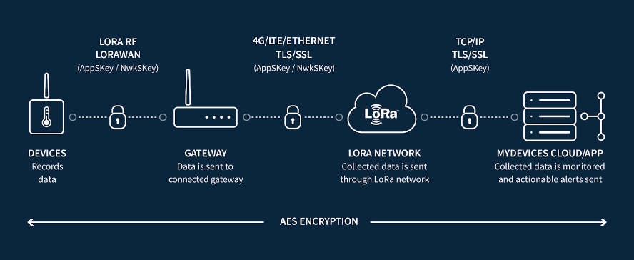 Simplifying Iot Connectivity With Mydevices And Mongodb Mongodb Blog
